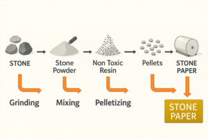 How Stone Paper is Made? Manufacturing Process Guide | Plentiful Choices